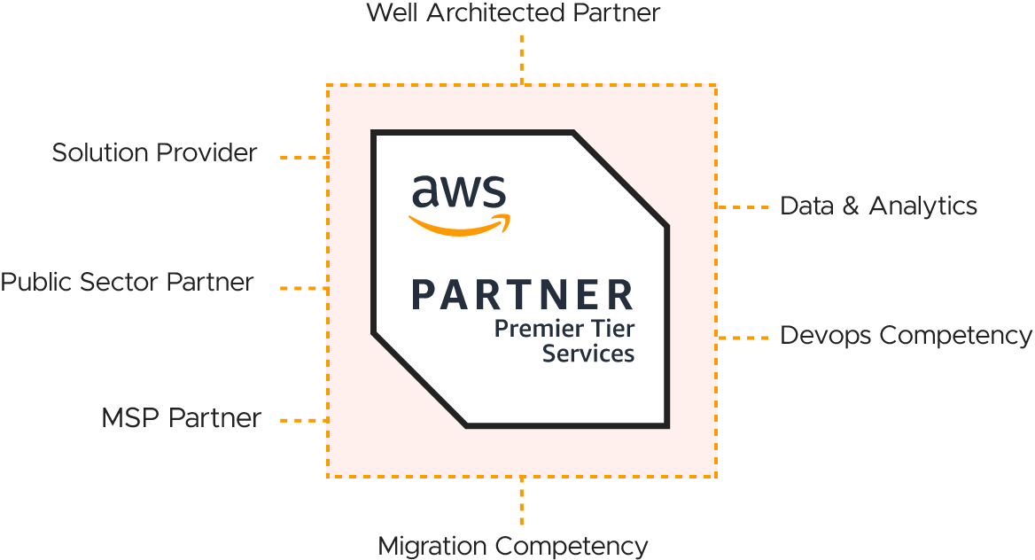 AWS billing & invoice management solution| Cloudonomic